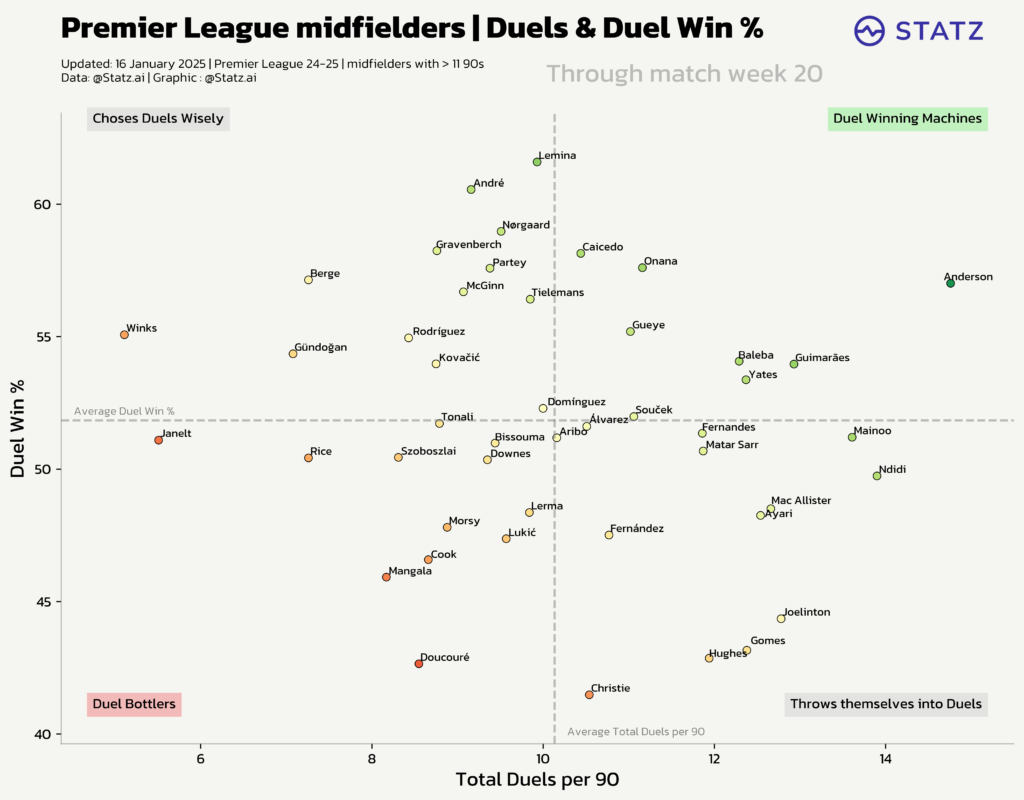 Premier League Duels Statz Premier League Duels Statz